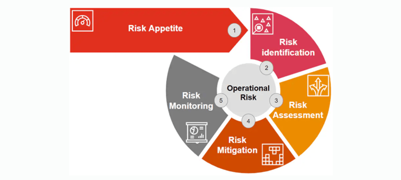 BOLSTERING AN OPERATIONAL RISK MANAGEMENT ENVIRONMENT - Business ...